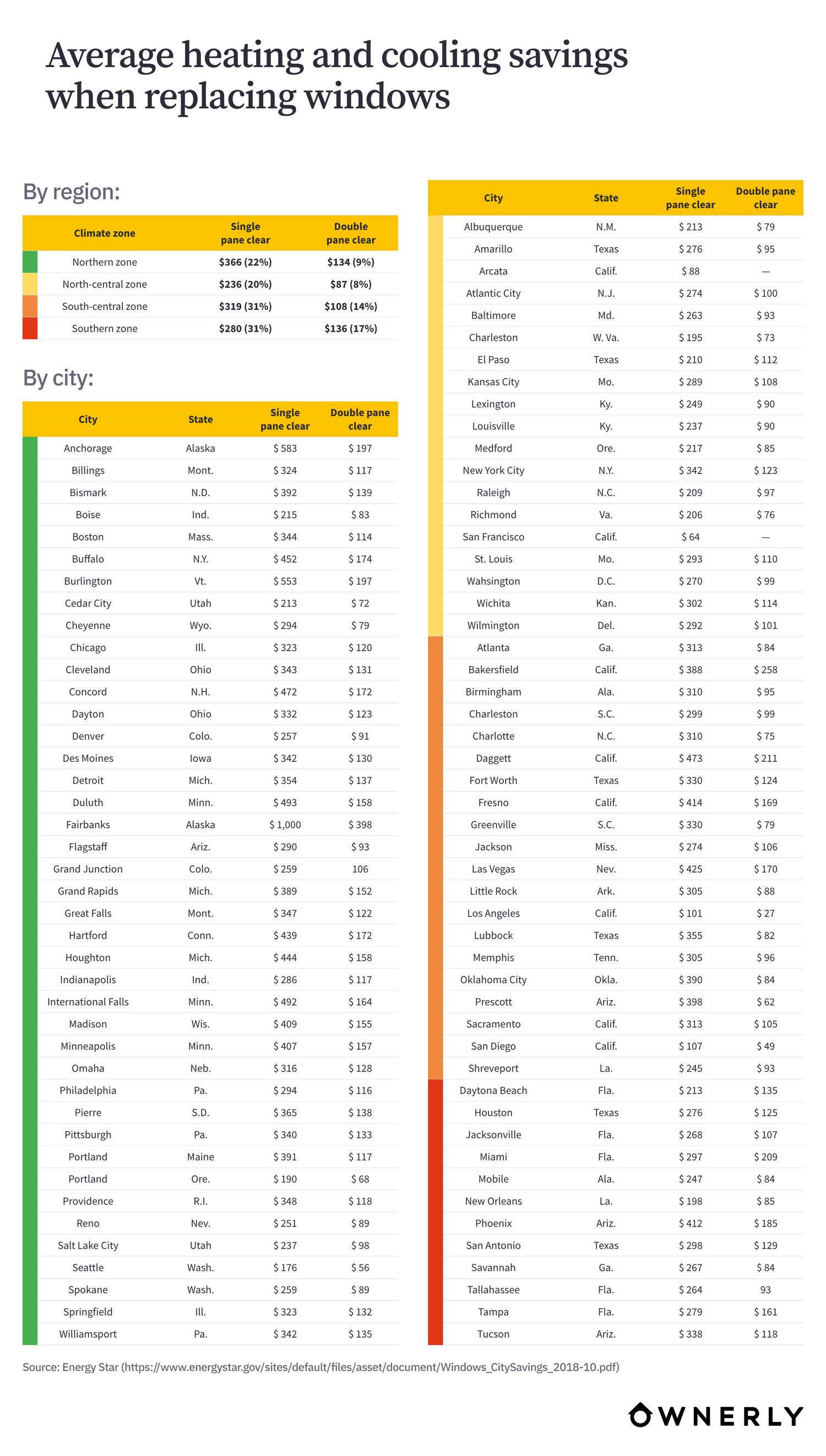 How Long Do Windows Last? | Ownerly