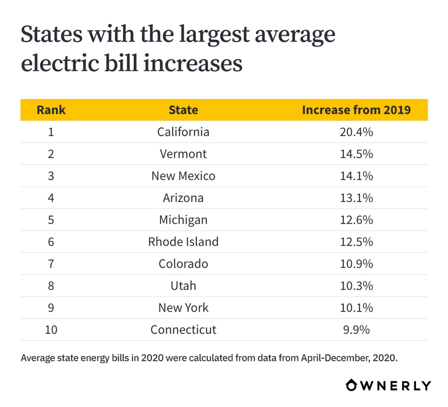 Most and Least Expensive Electric Bills by State During the Pandemic ...