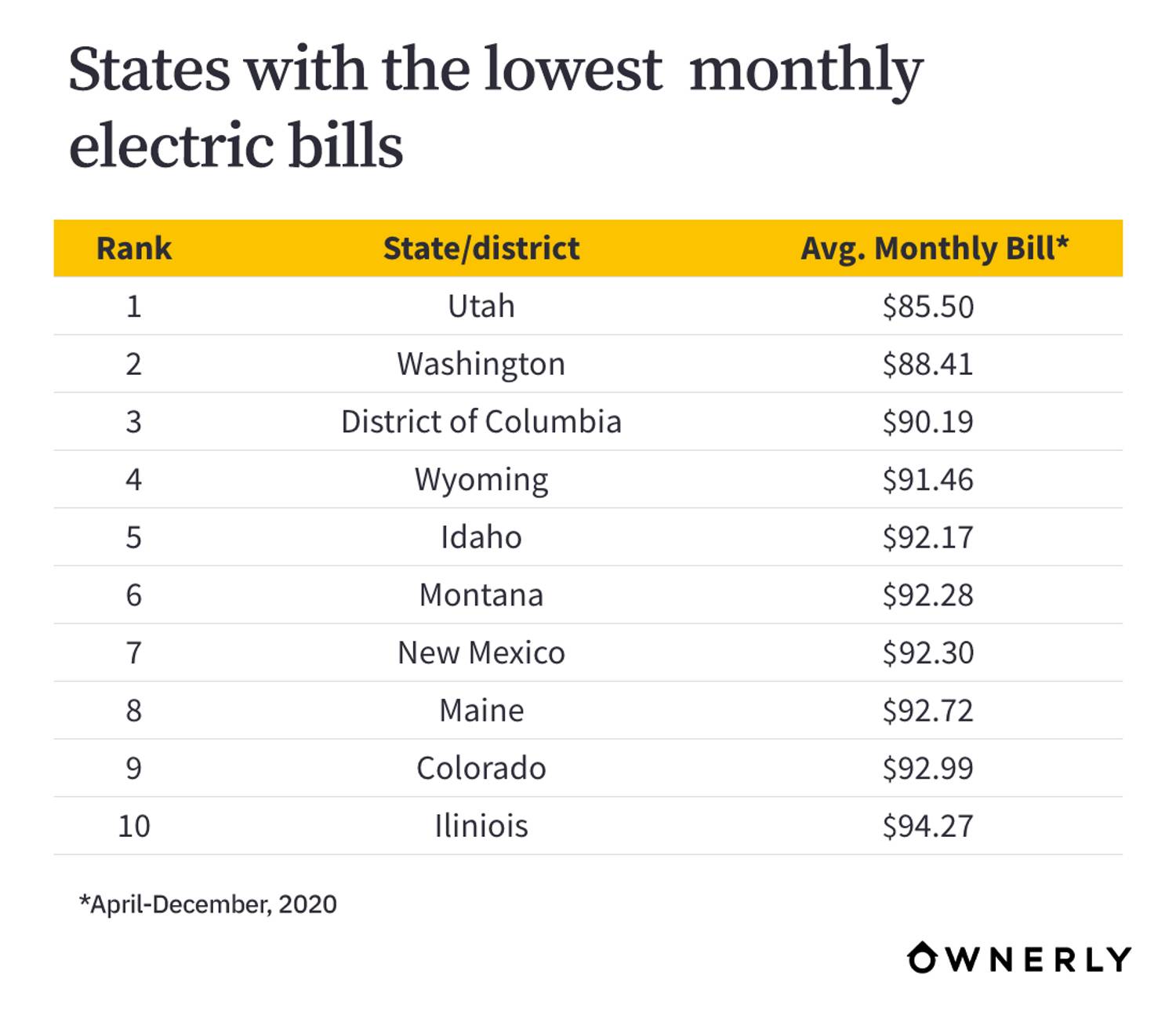 Most and Least Expensive Electric Bills by State During the Pandemic ...