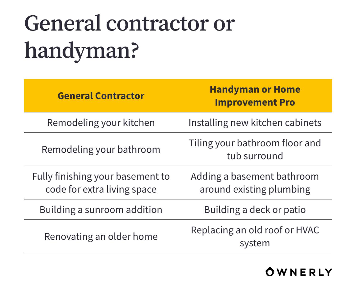 What Does a Contractor Do? | Ownerly