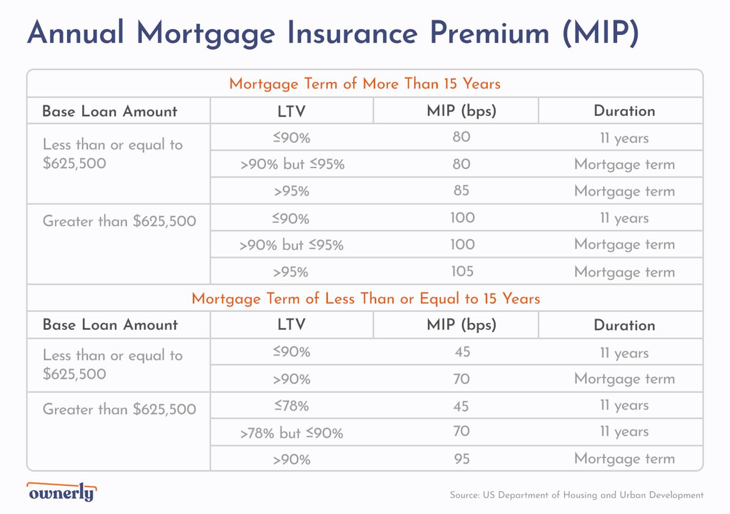 How Much is FHA Mortgage Insurance? | Ownerly