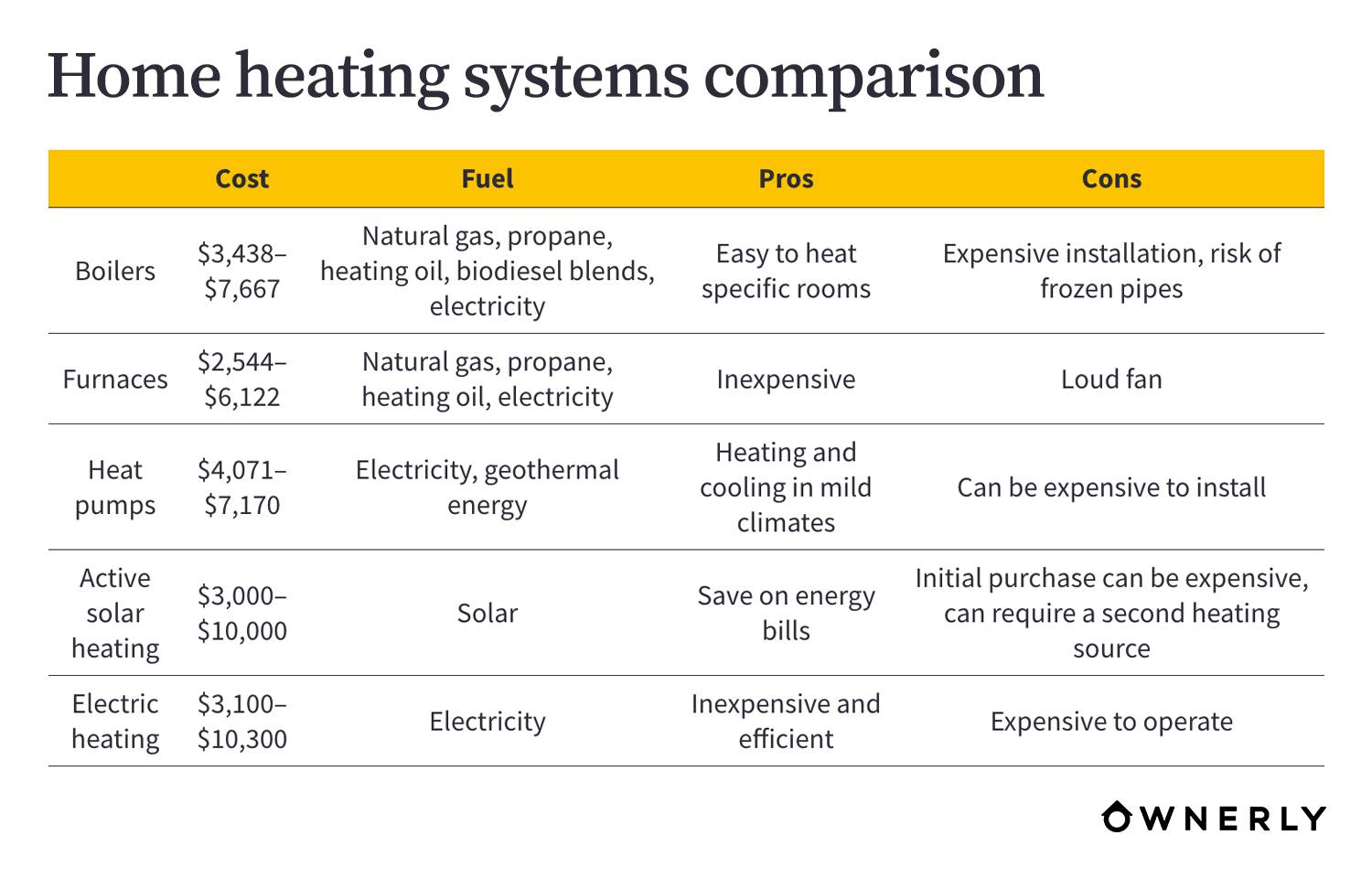 7 Different Types of Home Heating Systems: Which Is Best? | Ownerly