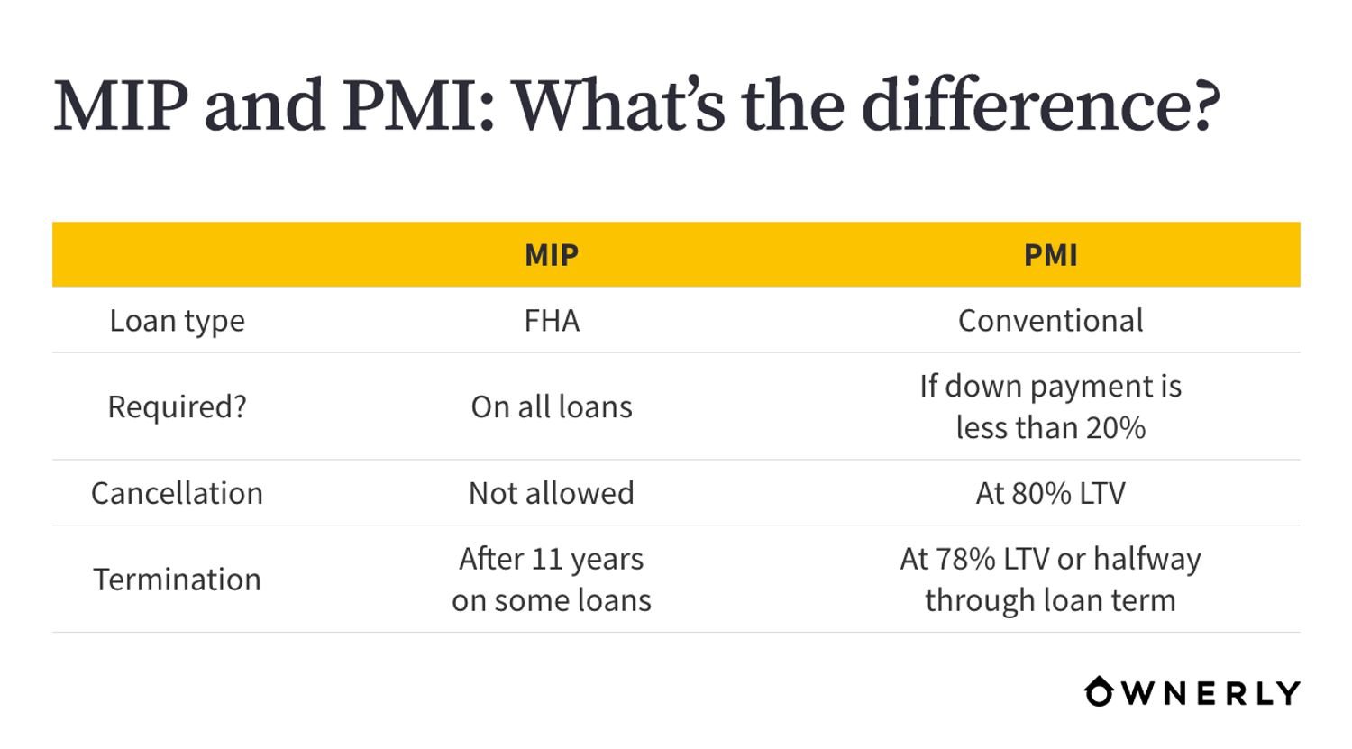 Guide to FHA Mortgage Insurance Removal | Ownerly