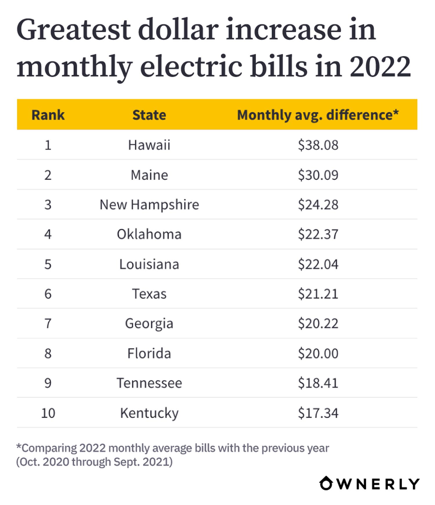Best and Worst States for Electric Bills in 2022 | Ownerly