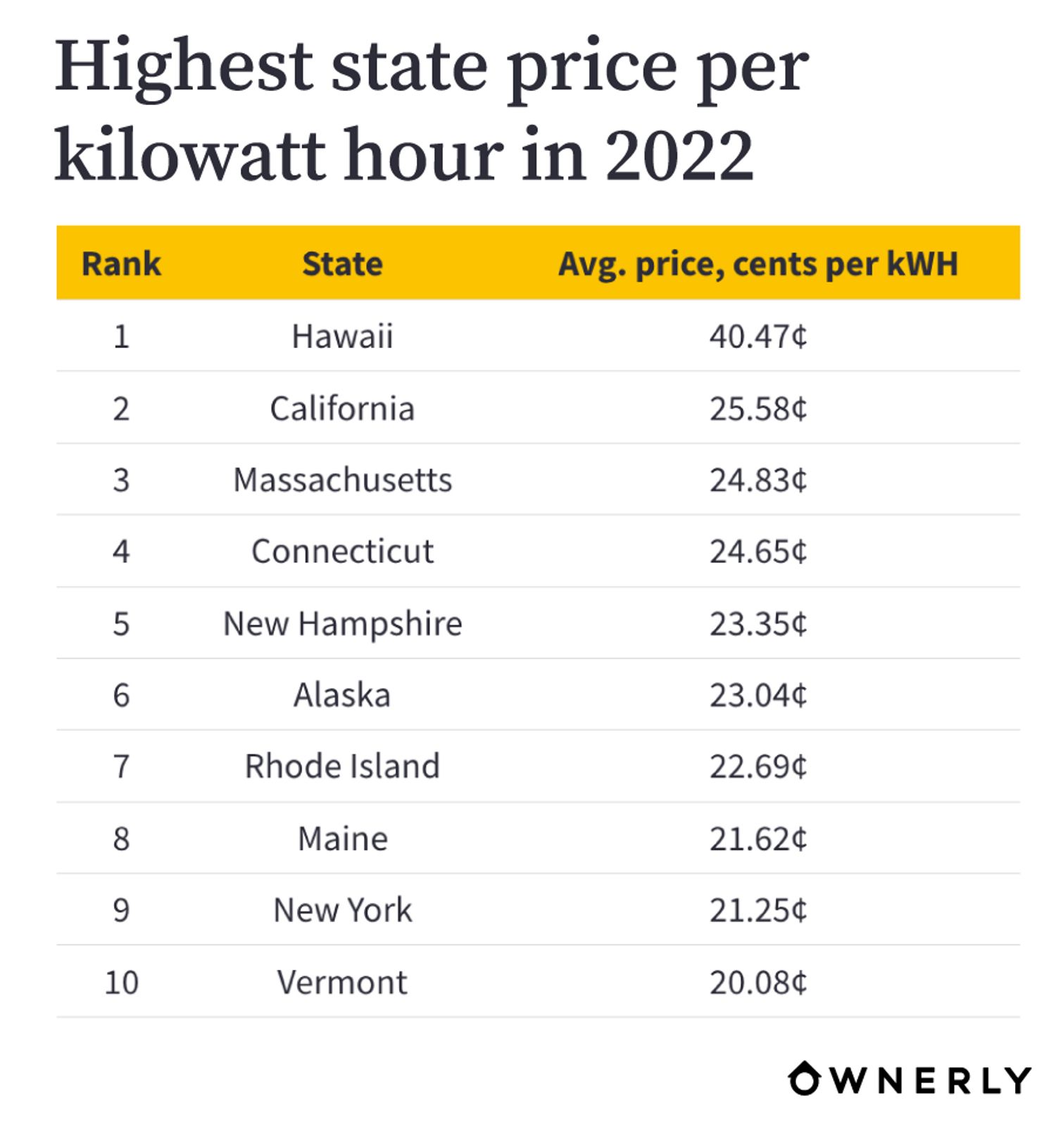 Best and Worst States for Electric Bills in 2022 | Ownerly