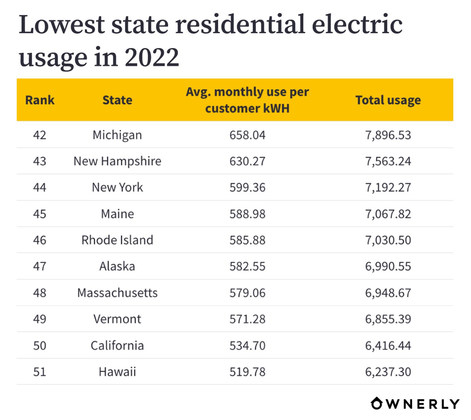 Best and Worst States for Electric Bills in 2022 | Ownerly
