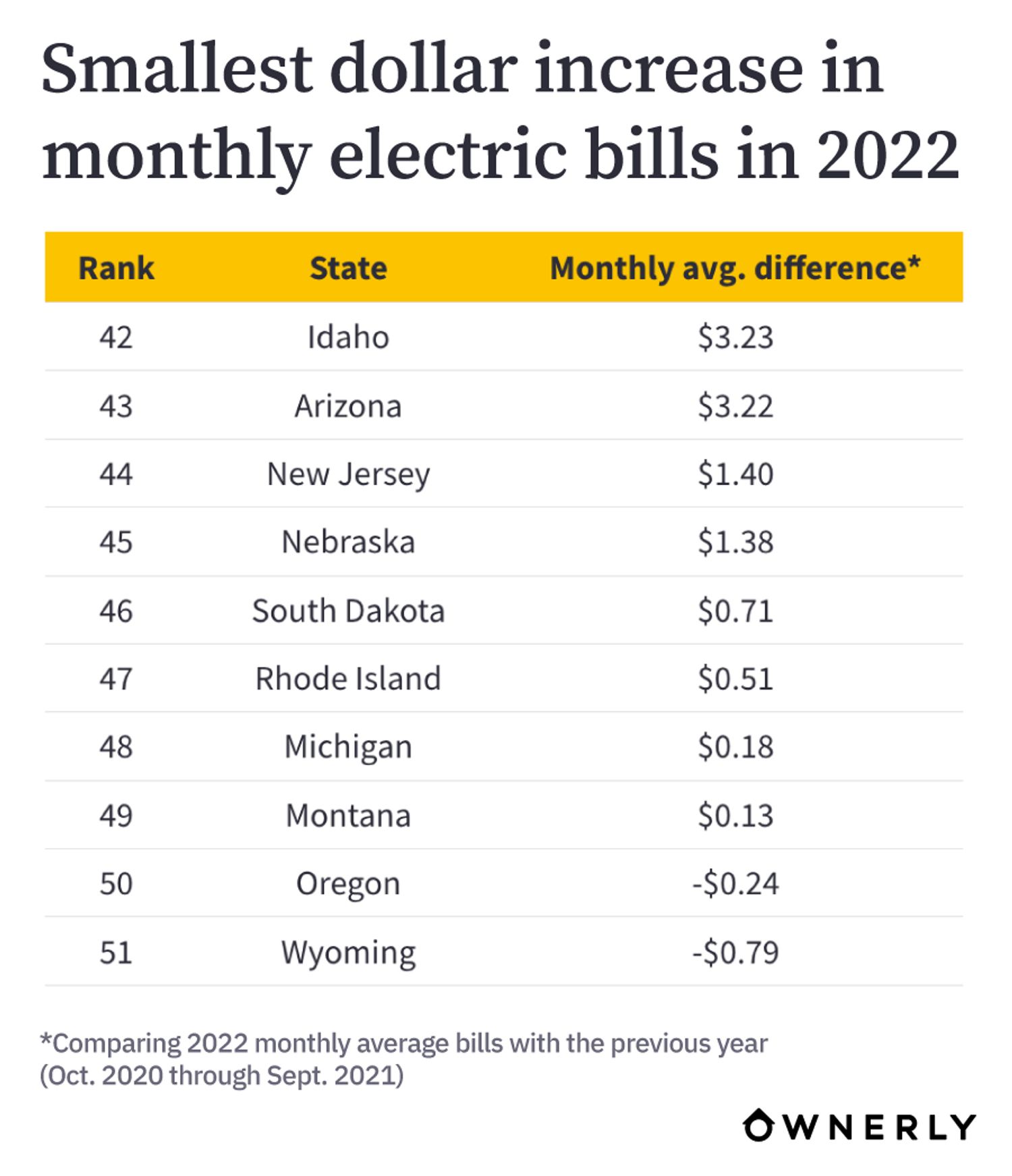 Best and Worst States for Electric Bills in 2022 | Ownerly