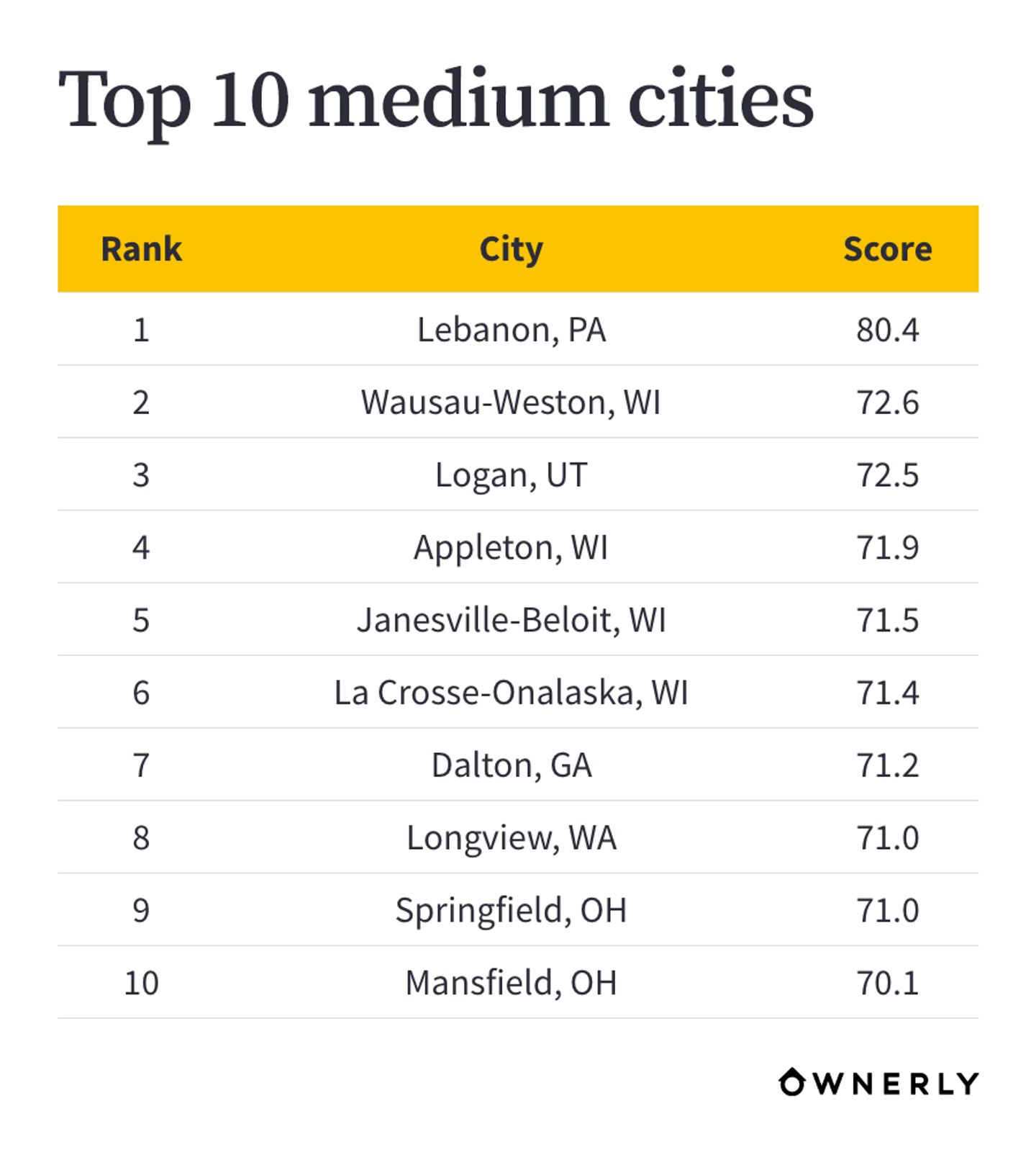 Top 25 Best Cities for Remote Work 2021 | Ownerly