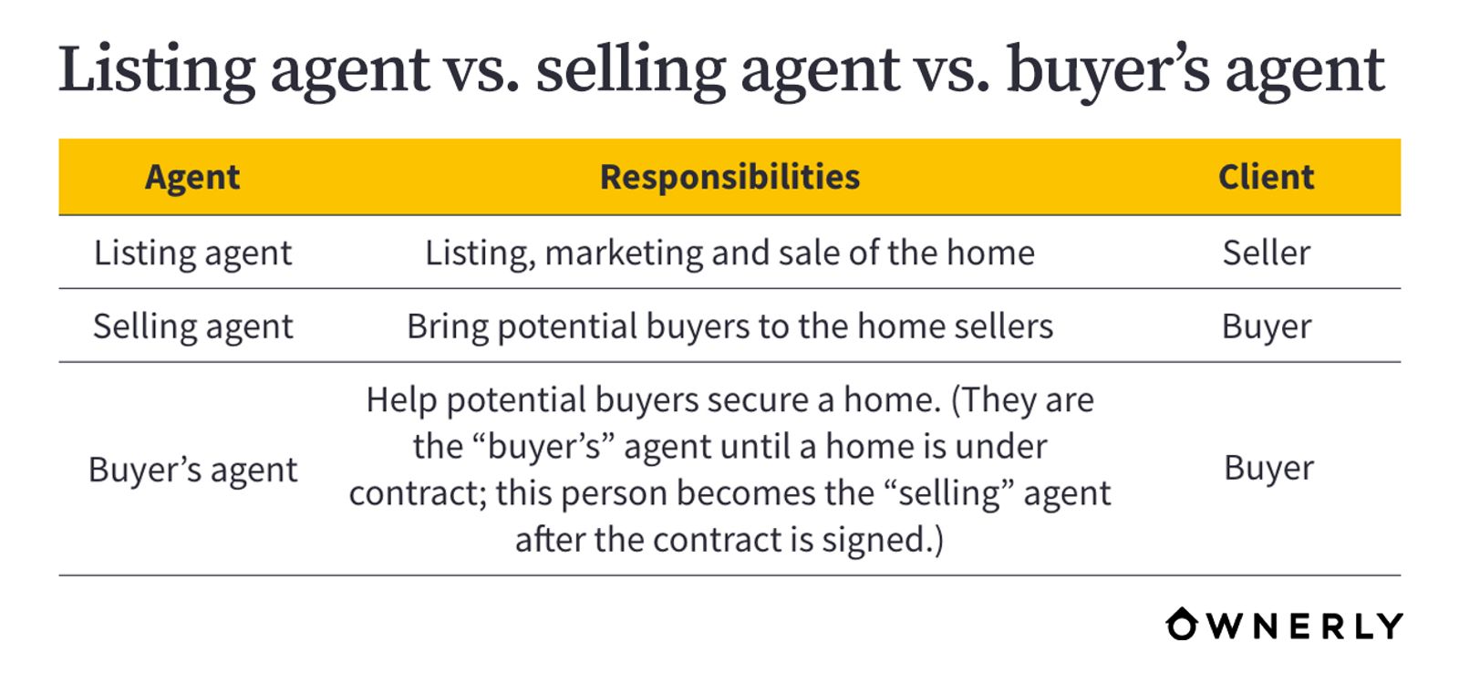 What Is a Listing Agent and Do You Need One? | Ownerly
