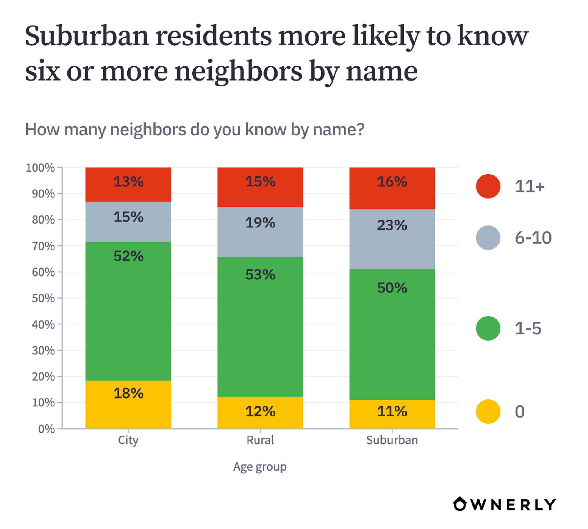 1-in-4 Under 40 Don't Know Any Neighbors By Name | Ownerly