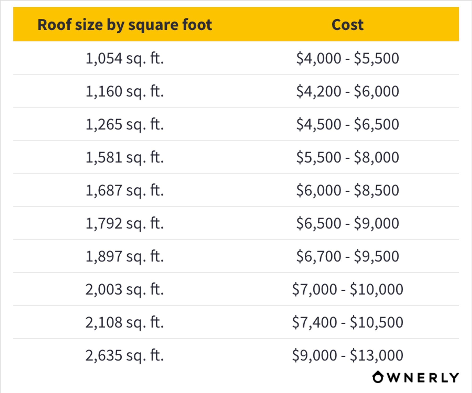 How Much Is a New Roof? Costs for Materials and Installation | Ownerly