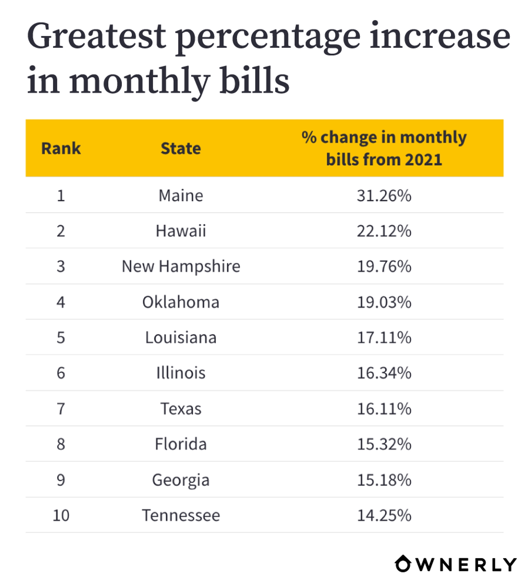 Best and Worst States for Electric Bills in 2022 | Ownerly