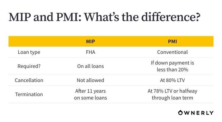 Guide to FHA Mortgage Insurance Removal | Ownerly