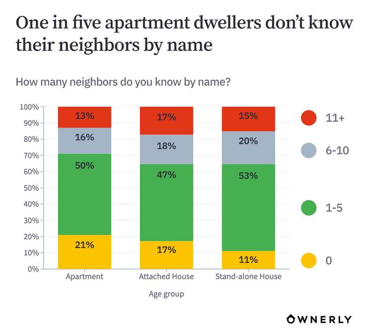 1-in-4 Under 40 Don't Know Any Neighbors By Name | Ownerly