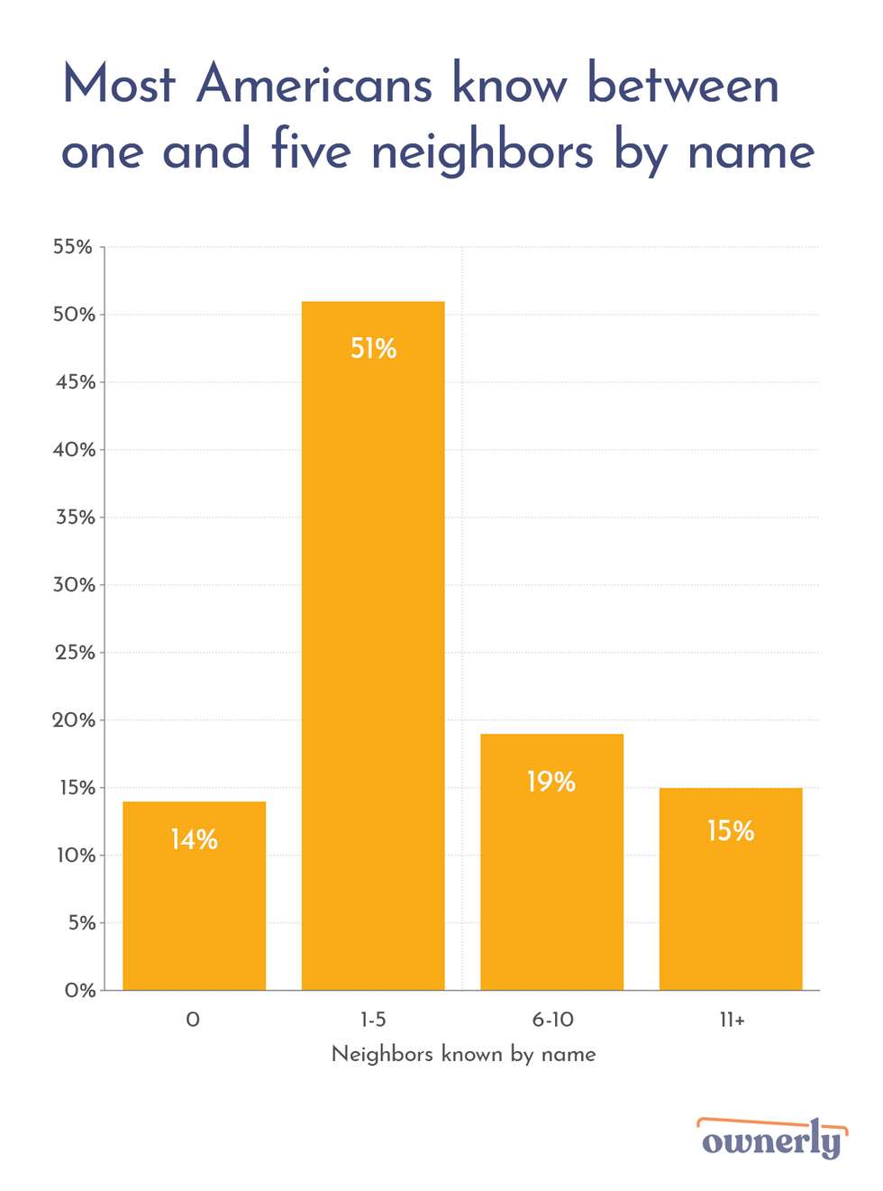 1-in-4 Under 40 Don't Know Any Neighbors By Name | Ownerly